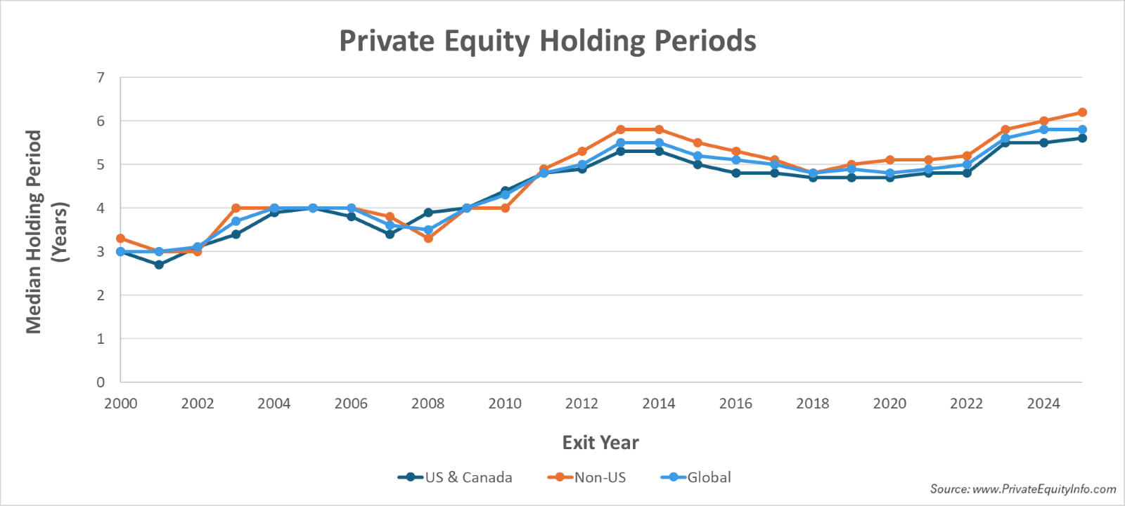 Holding Periods continue to grow, but could peak in 2025