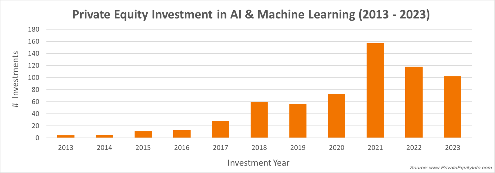 The most active private equity investors in Artificial Intelligence and ...