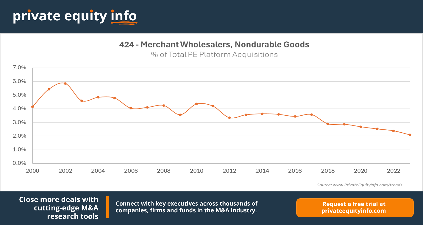 Merchant Wholesalers, Nondurable Goods: Explore 25 years of private ...