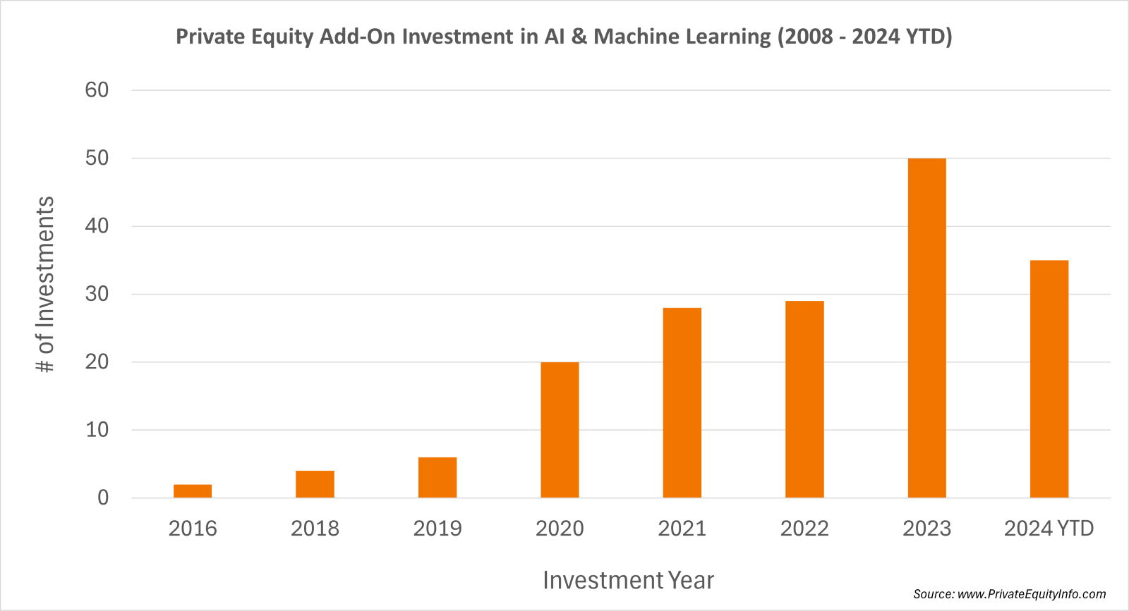 A deep dive on AI and Machine Learning private equity investments